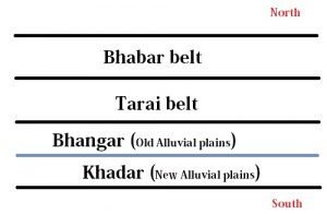 6 Major physical divisions of India - IAS Sutra